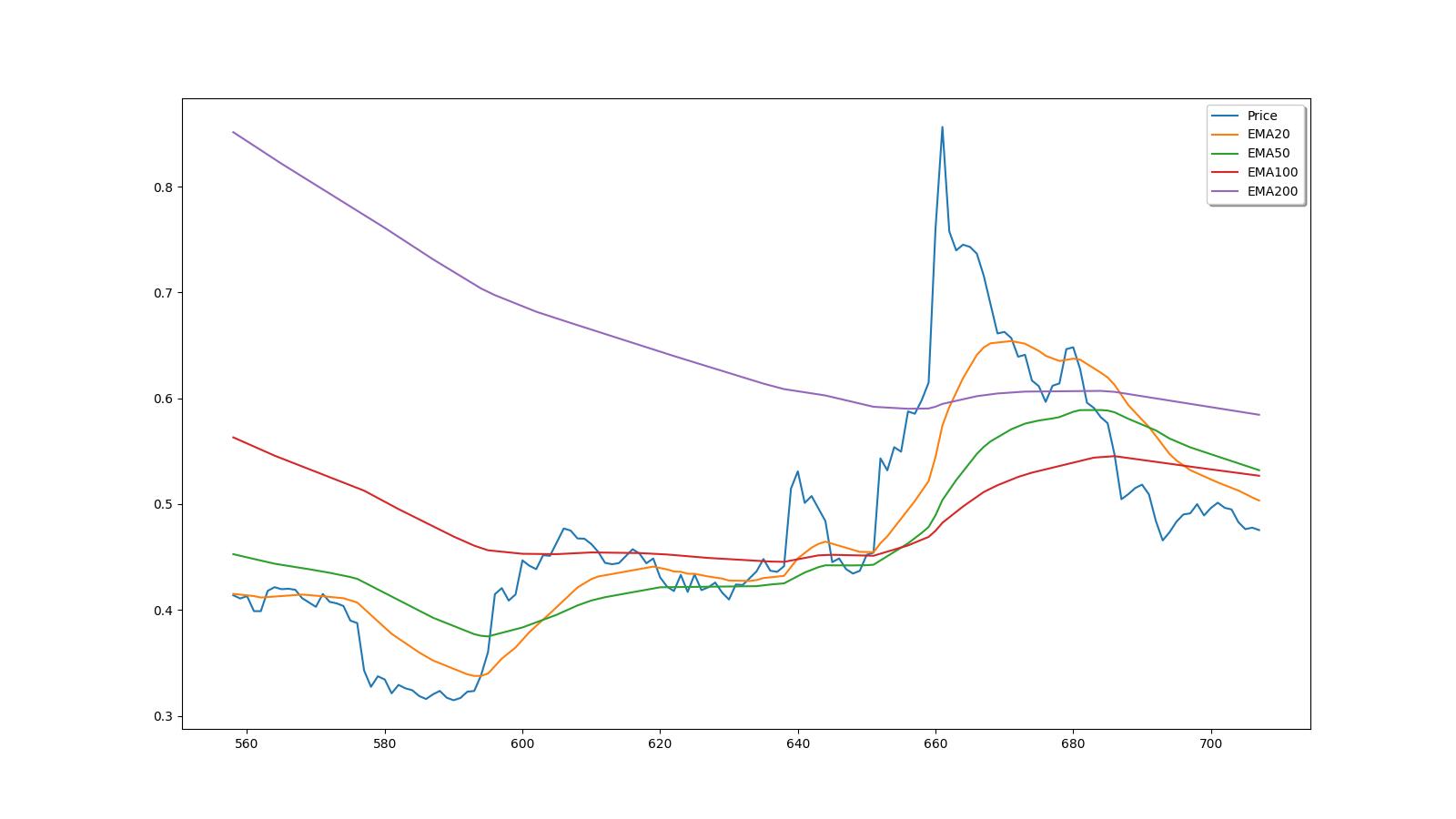 Chainflip Exponential Moving Averages