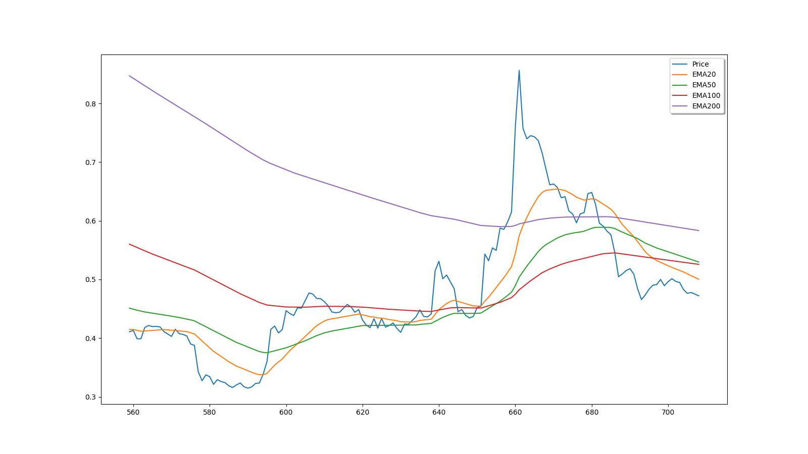 Chainflip Exponential Moving Averages