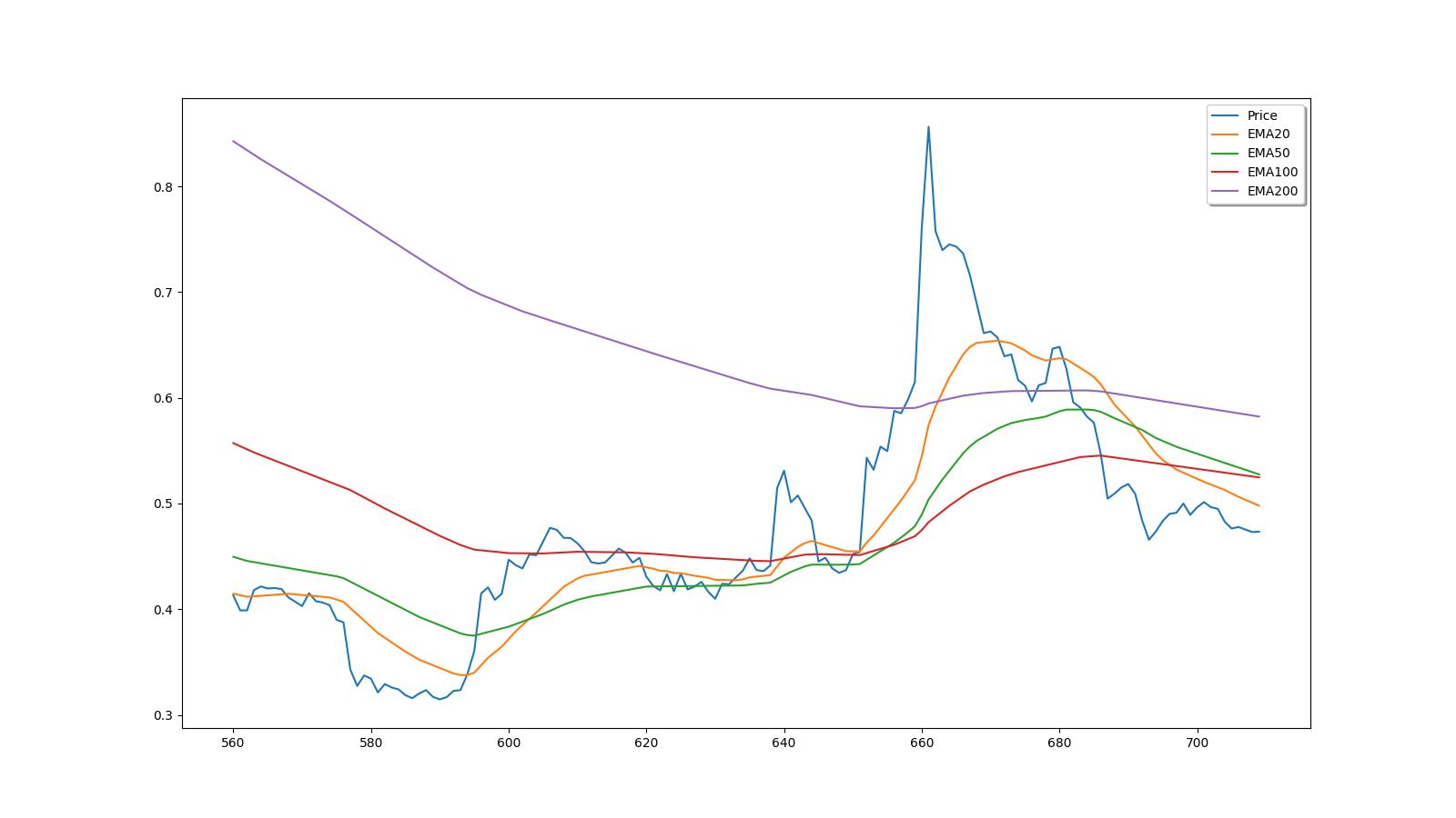 Chainflip Exponential Moving Averages