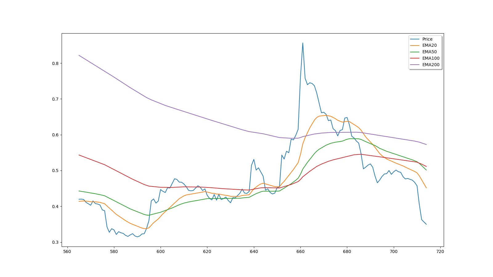 Chainflip Exponential Moving Averages