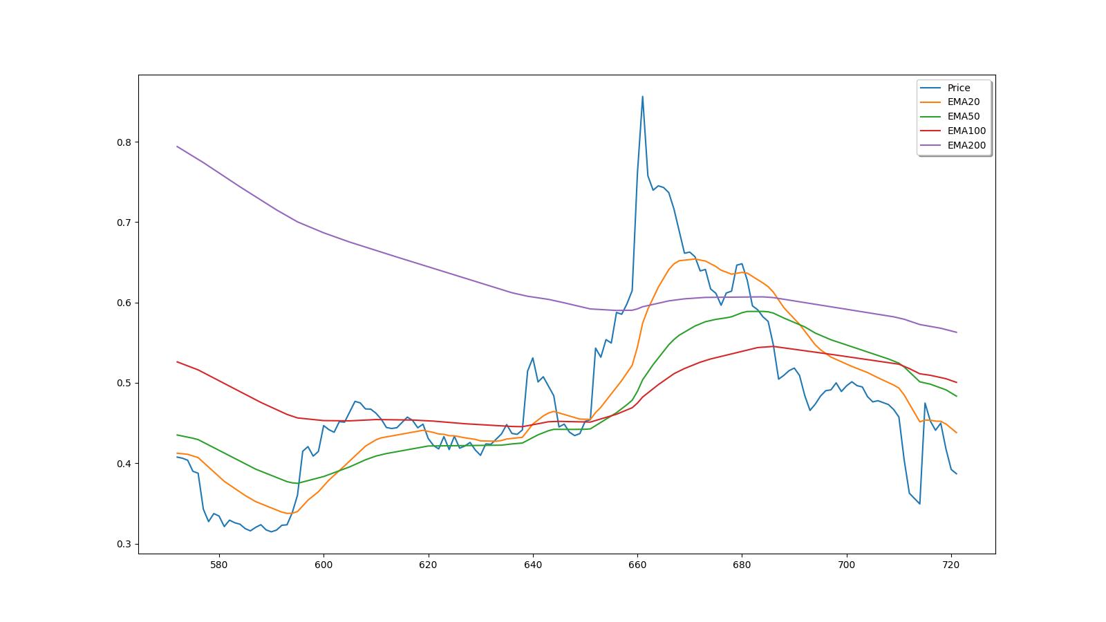 Chainflip Exponential Moving Averages