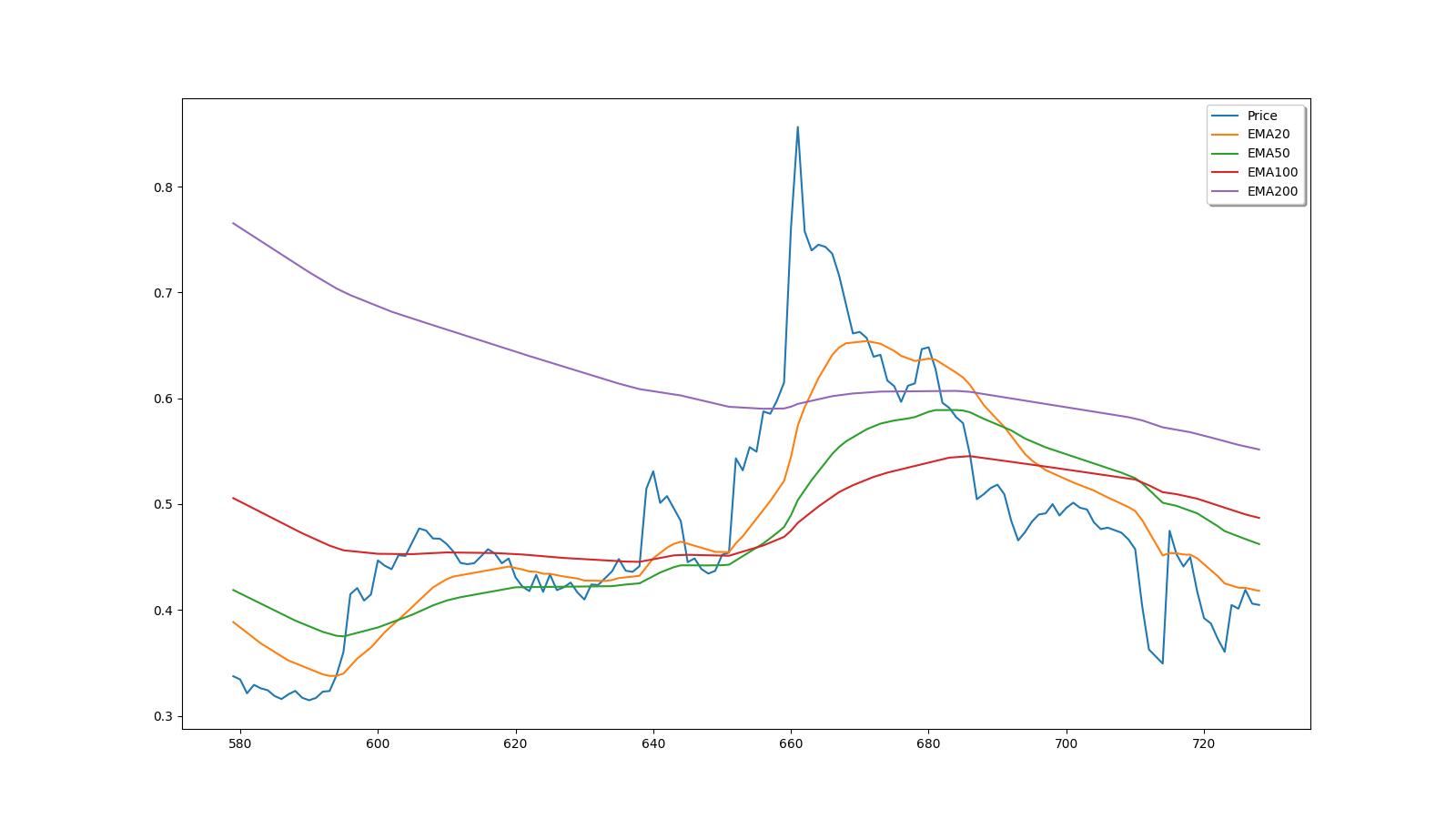 Chainflip Exponential Moving Averages