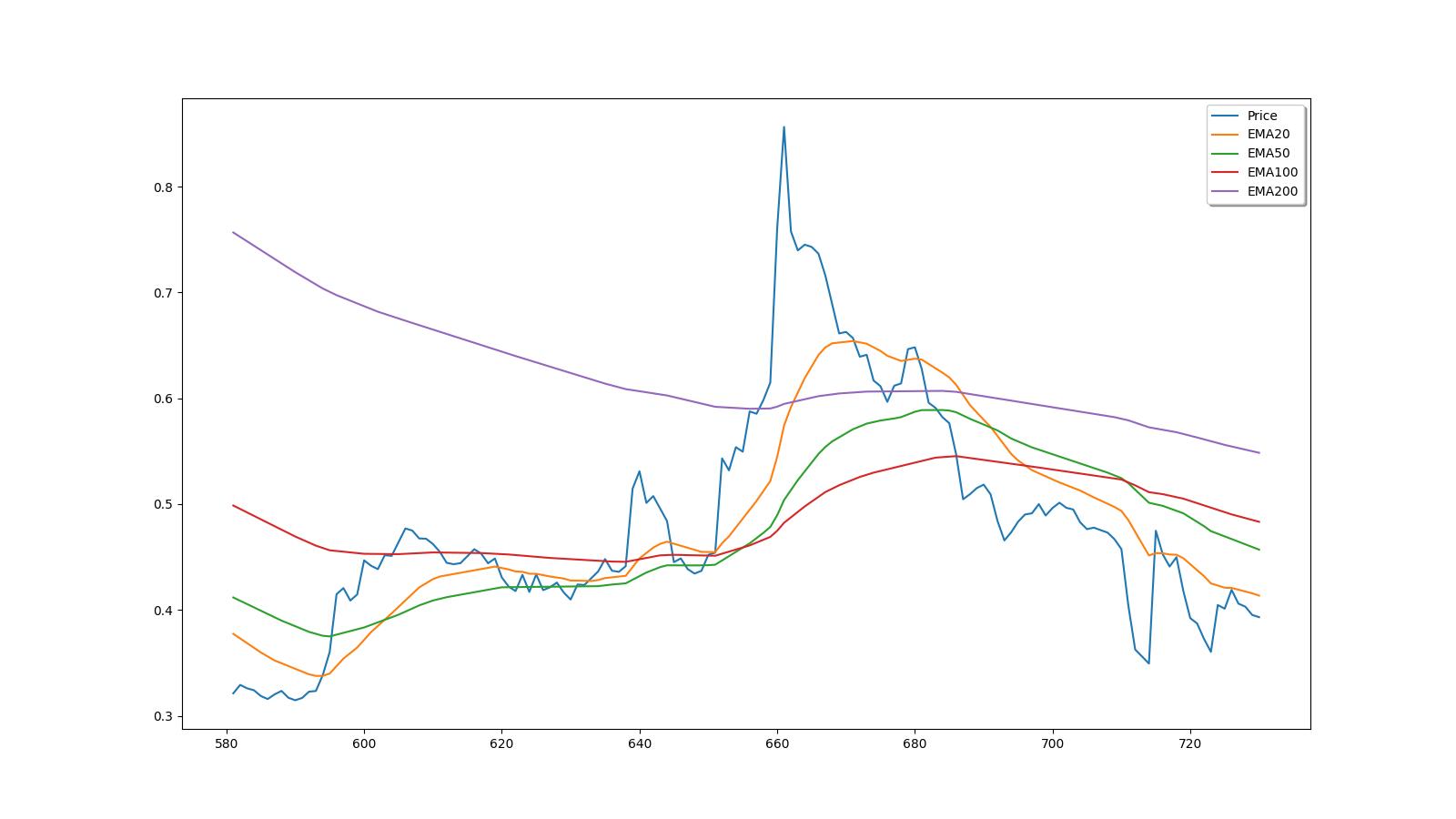 Chainflip Exponential Moving Averages