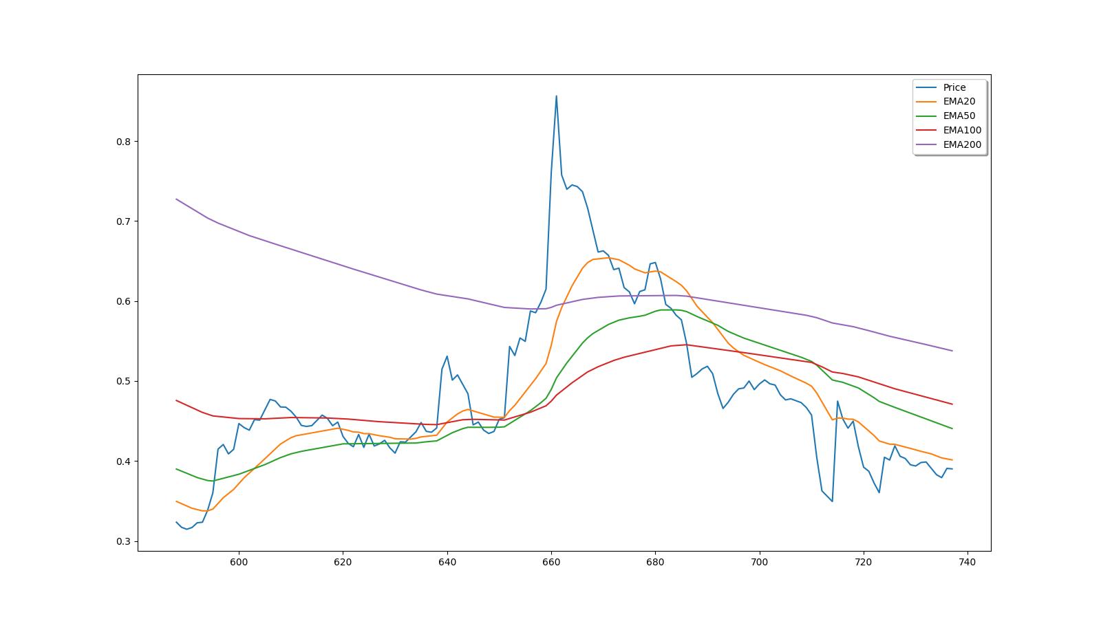 Chainflip Exponential Moving Averages