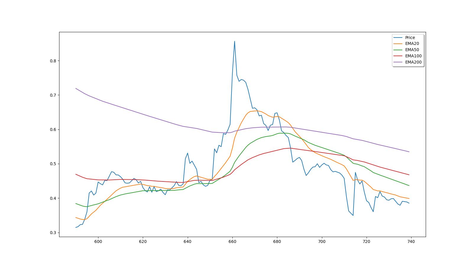Chainflip Exponential Moving Averages