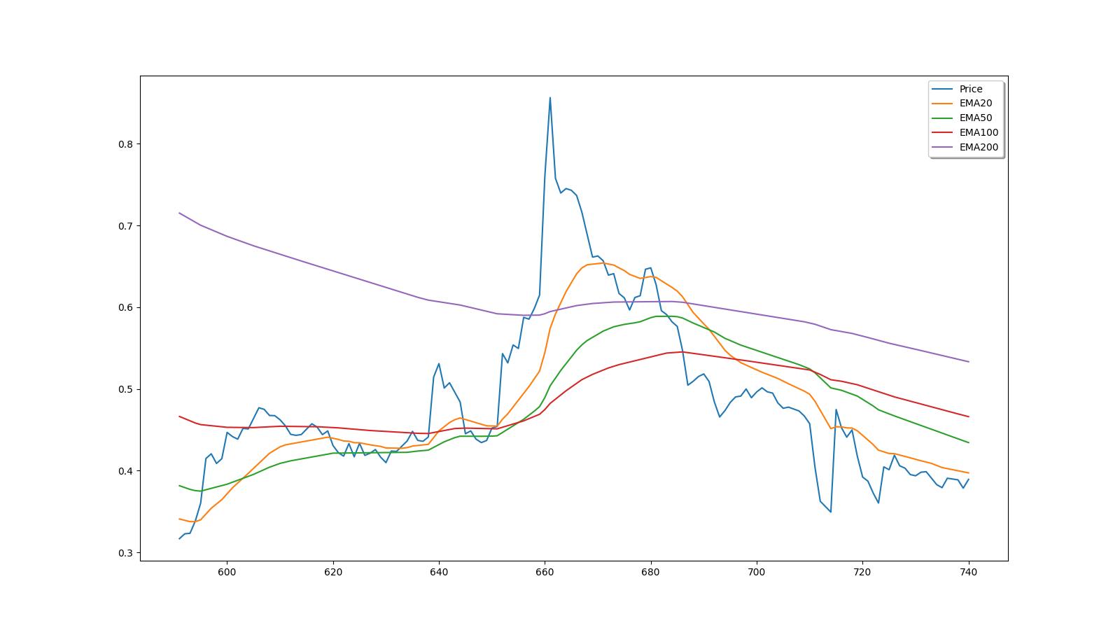 Chainflip Exponential Moving Averages