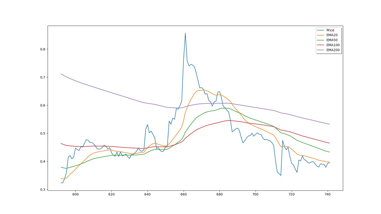 Chainflip Exponential Moving Averages