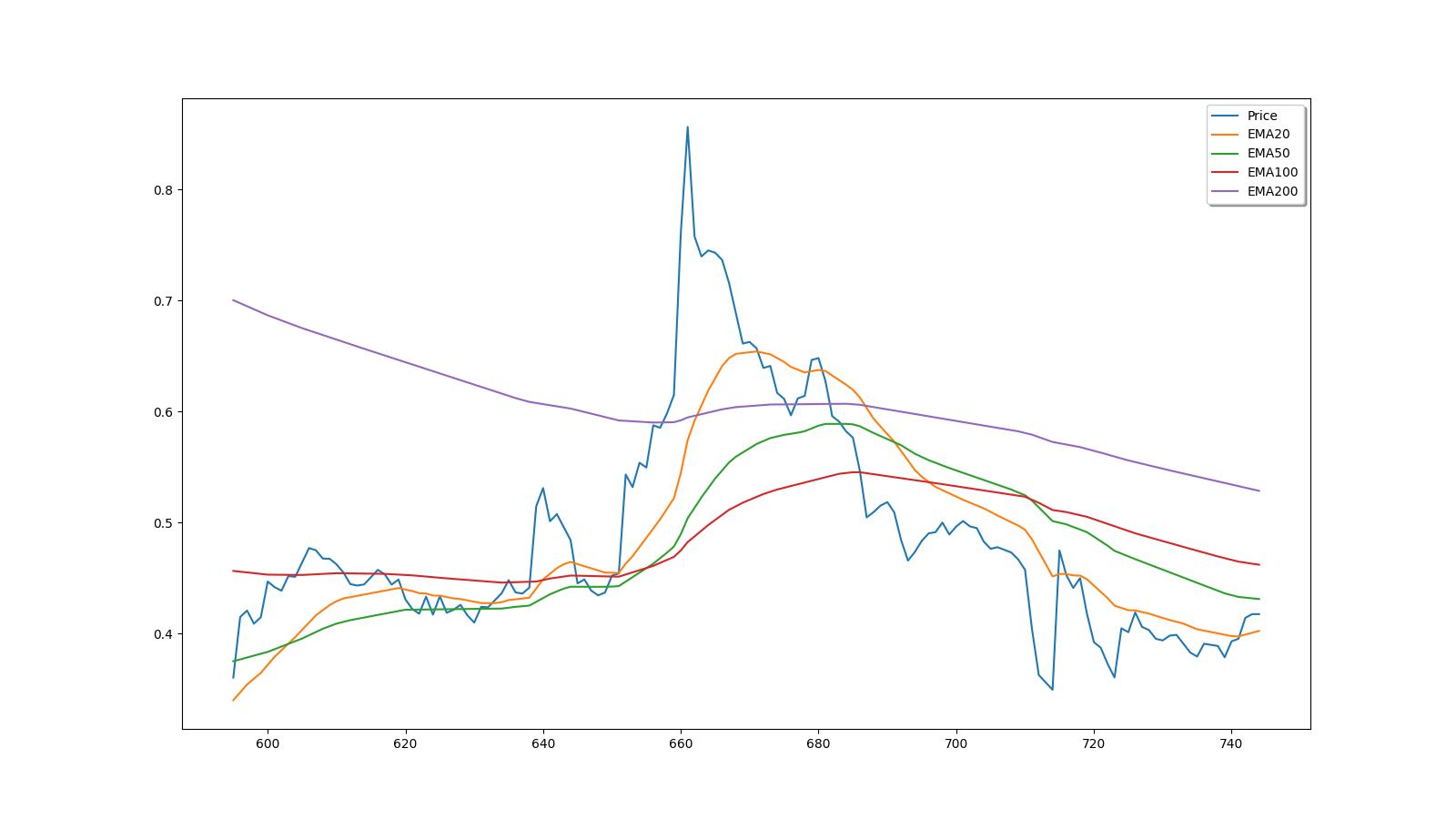 Chainflip Exponential Moving Averages