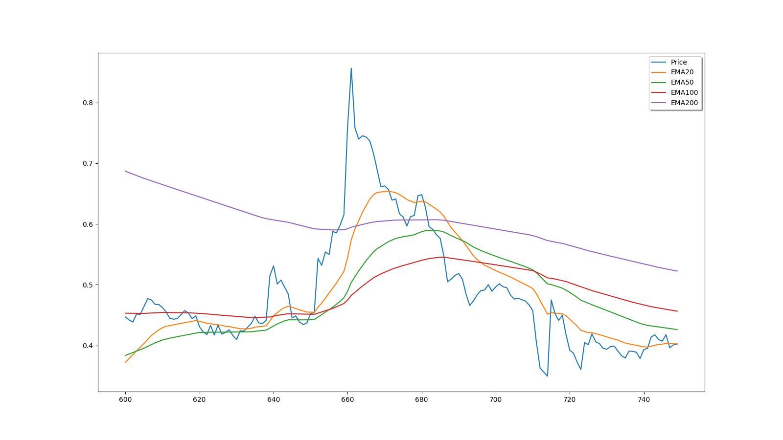 Chainflip Exponential Moving Averages