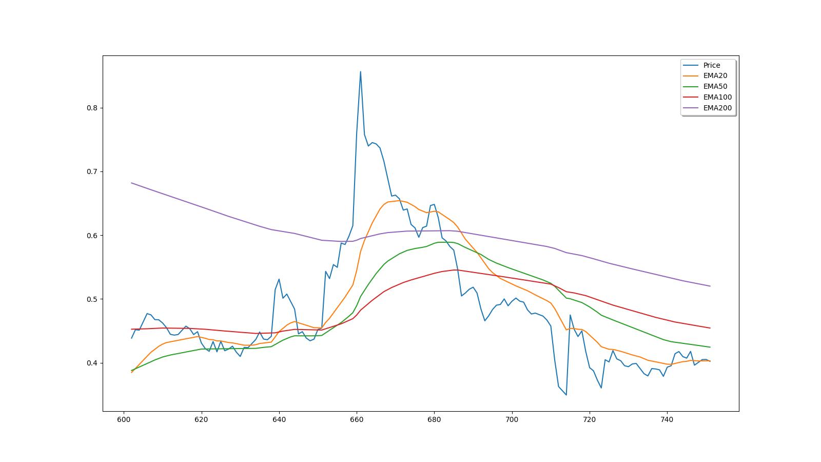 Chainflip Exponential Moving Averages