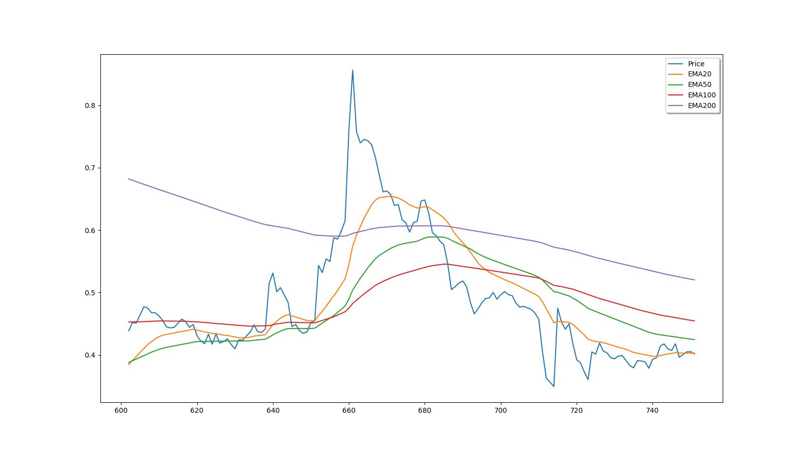 Chainflip Exponential Moving Averages