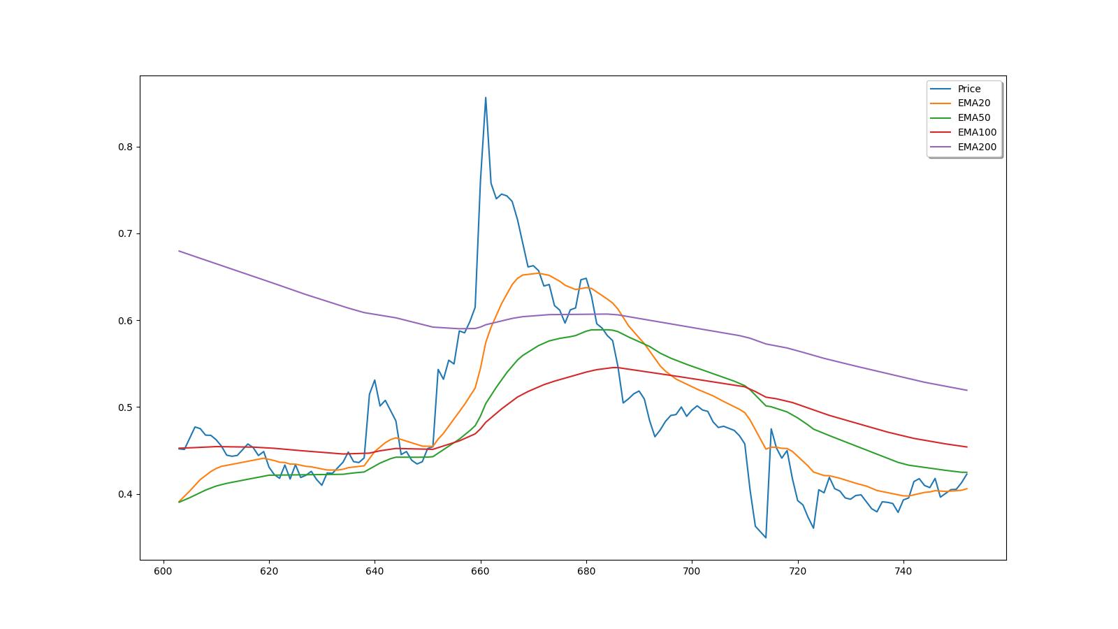 Chainflip Exponential Moving Averages