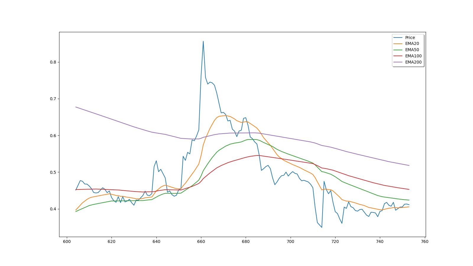 Chainflip Exponential Moving Averages