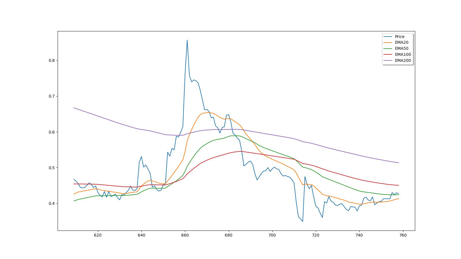 Chainflip Exponential Moving Averages