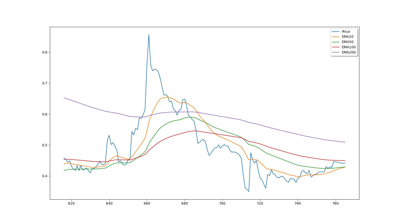 Chainflip Exponential Moving Averages