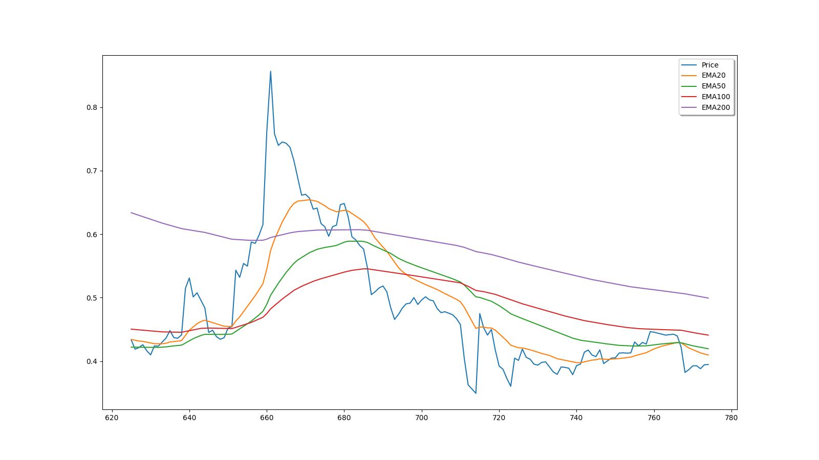 Chainflip Exponential Moving Averages