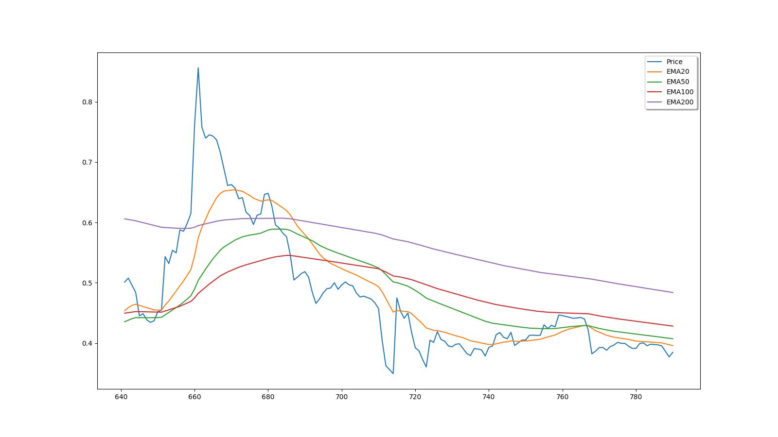 Chainflip Exponential Moving Averages