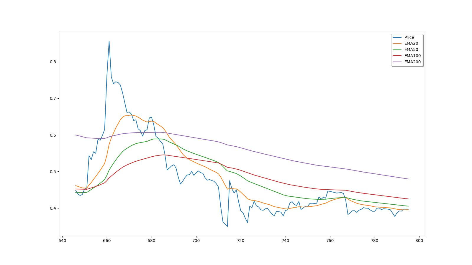 Chainflip Exponential Moving Averages