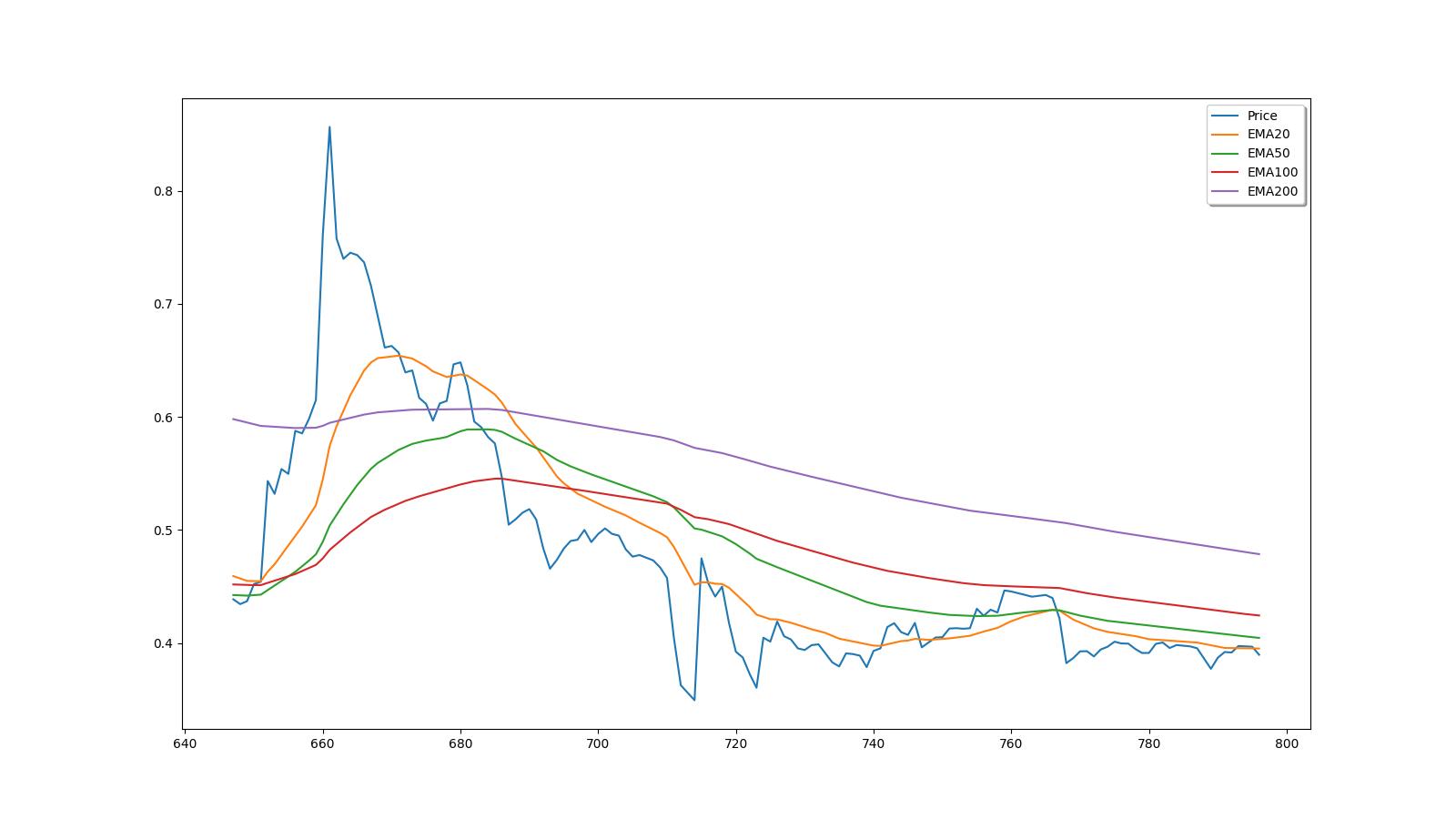 Chainflip Exponential Moving Averages