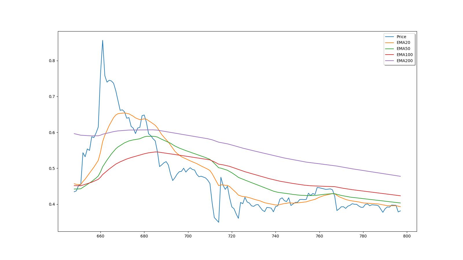 Chainflip Exponential Moving Averages