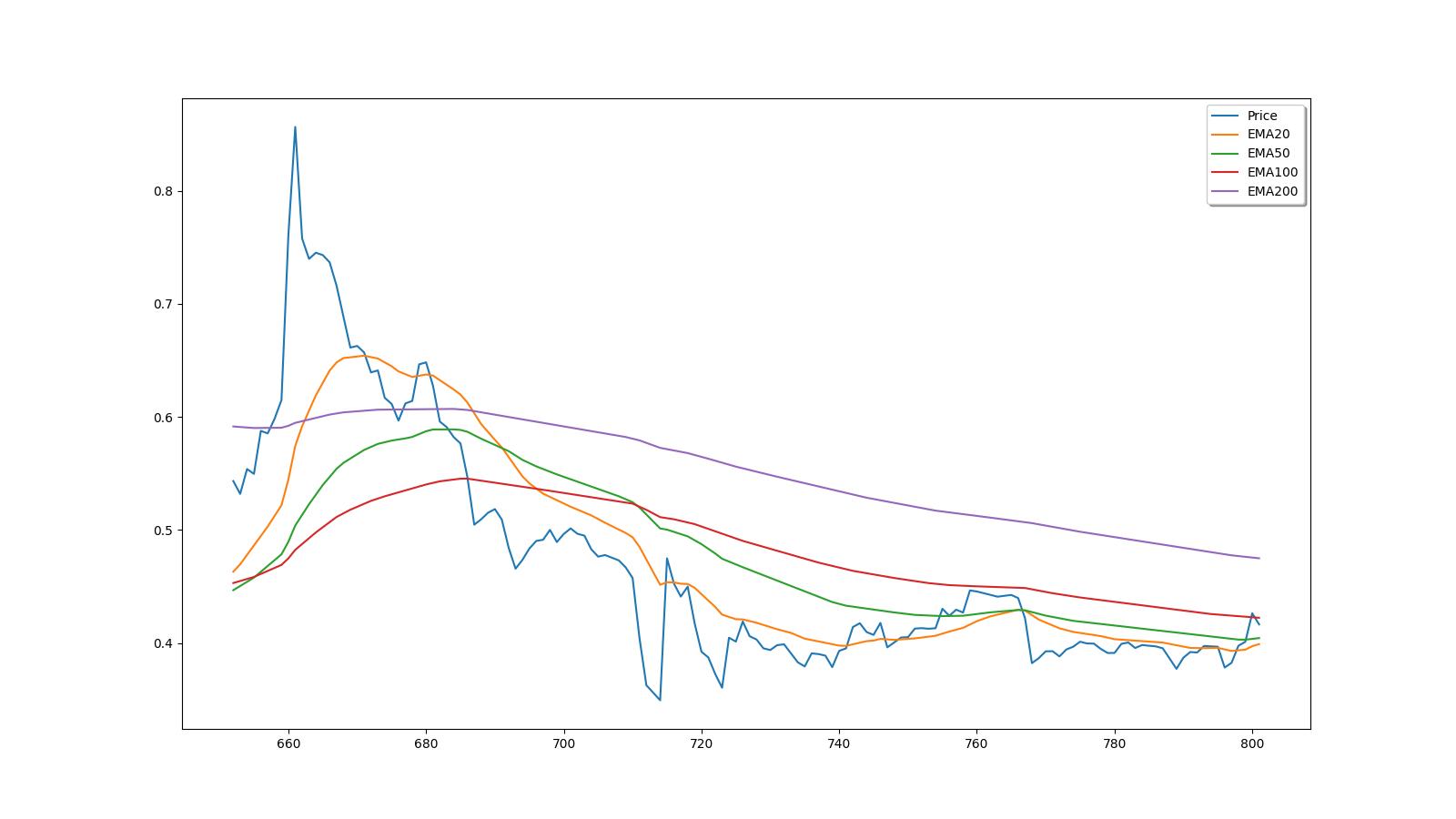 Chainflip Exponential Moving Averages