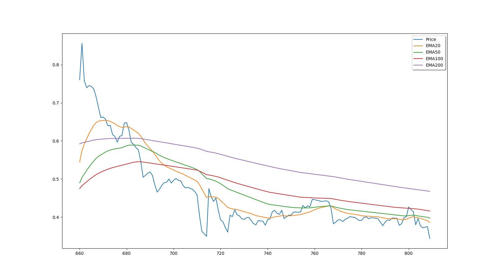 Chainflip Exponential Moving Averages