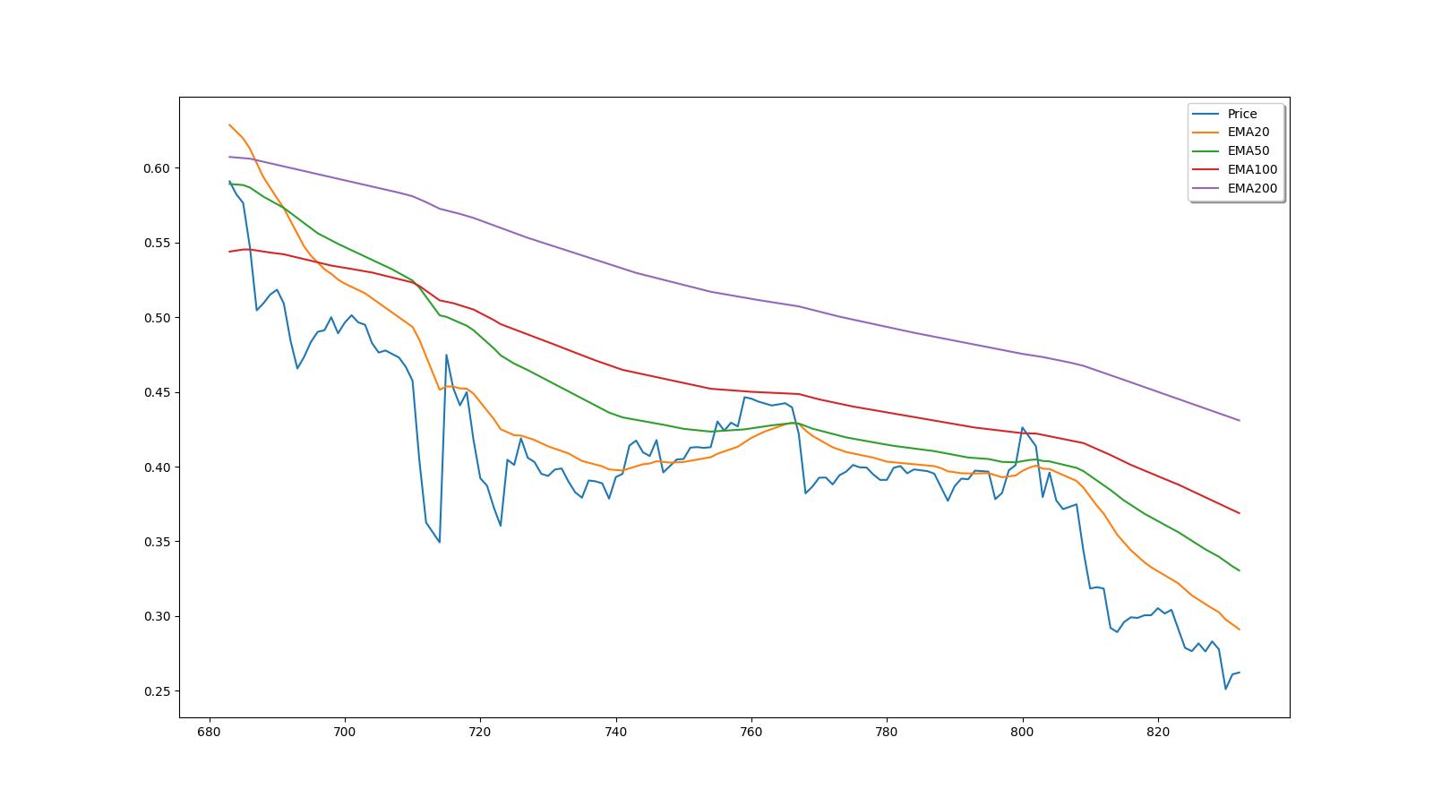 Chainflip Exponential Moving Averages