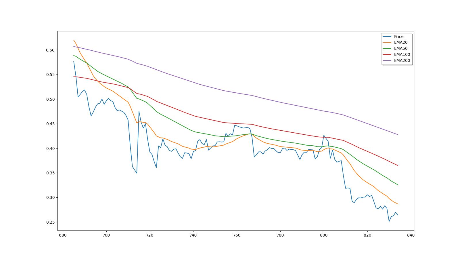 Chainflip Exponential Moving Averages