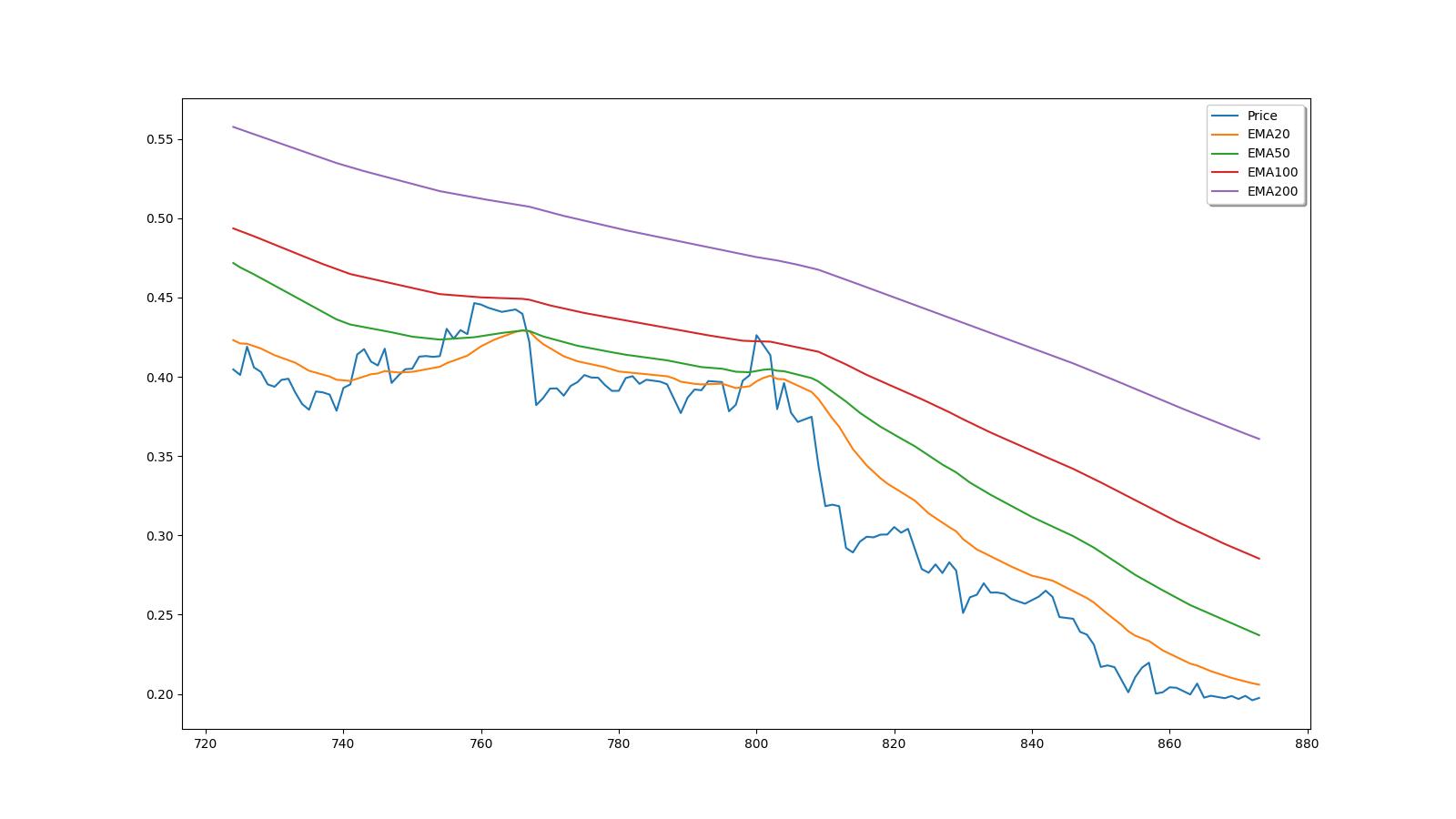 Chainflip Exponential Moving Averages