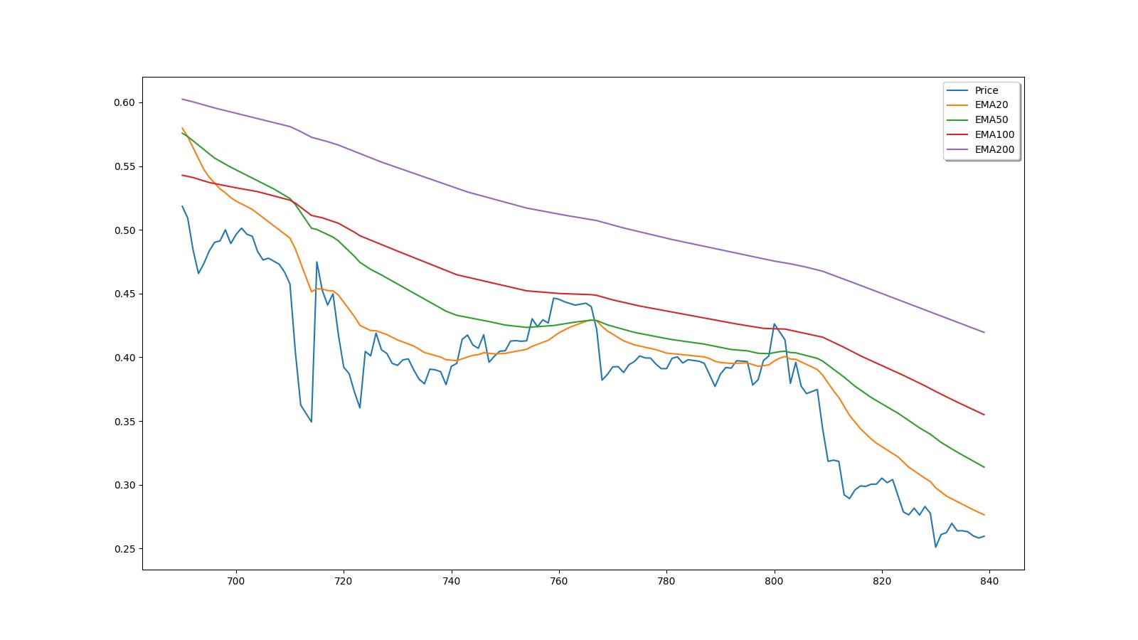 Chainflip Exponential Moving Averages