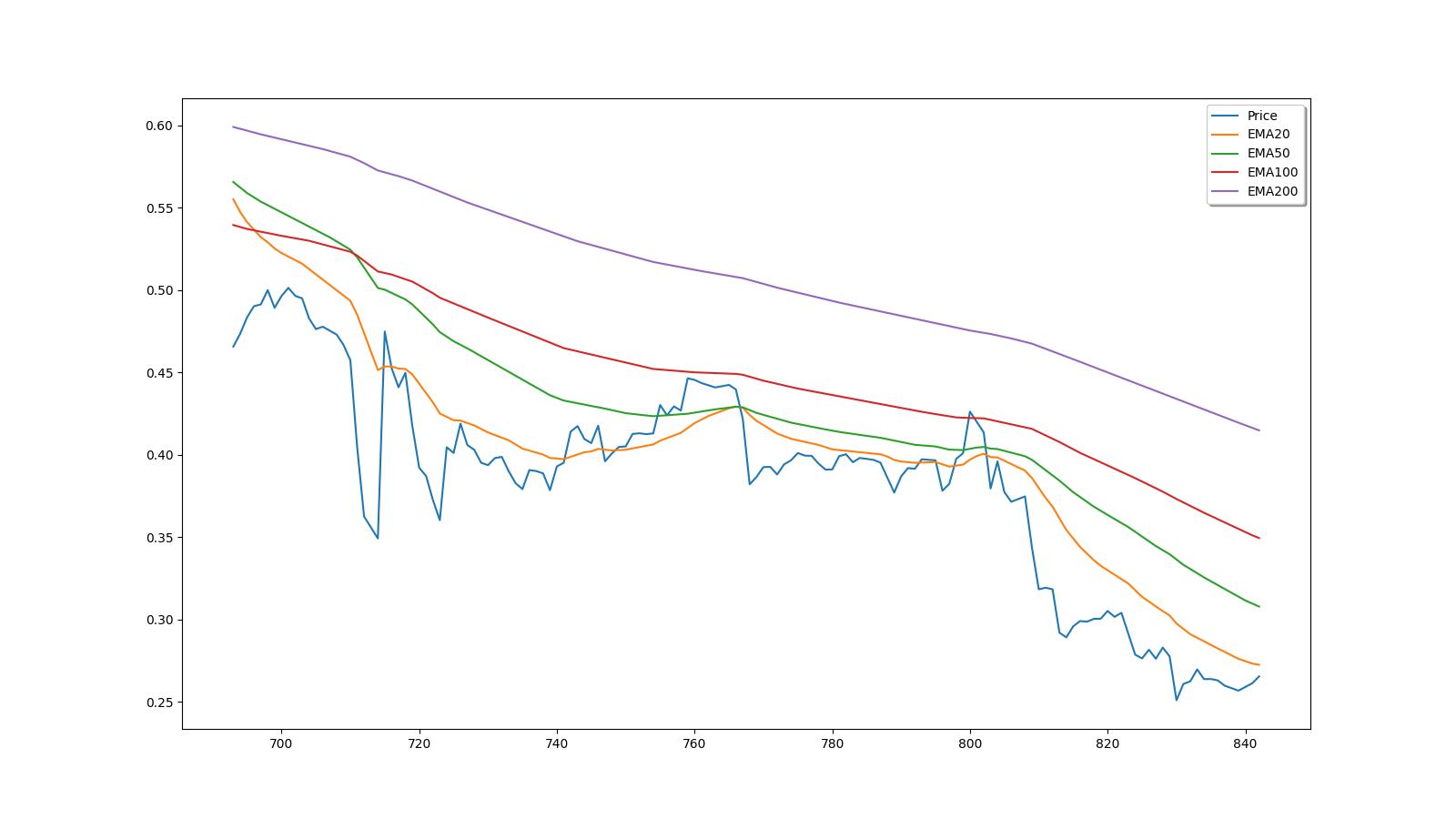 Chainflip Exponential Moving Averages