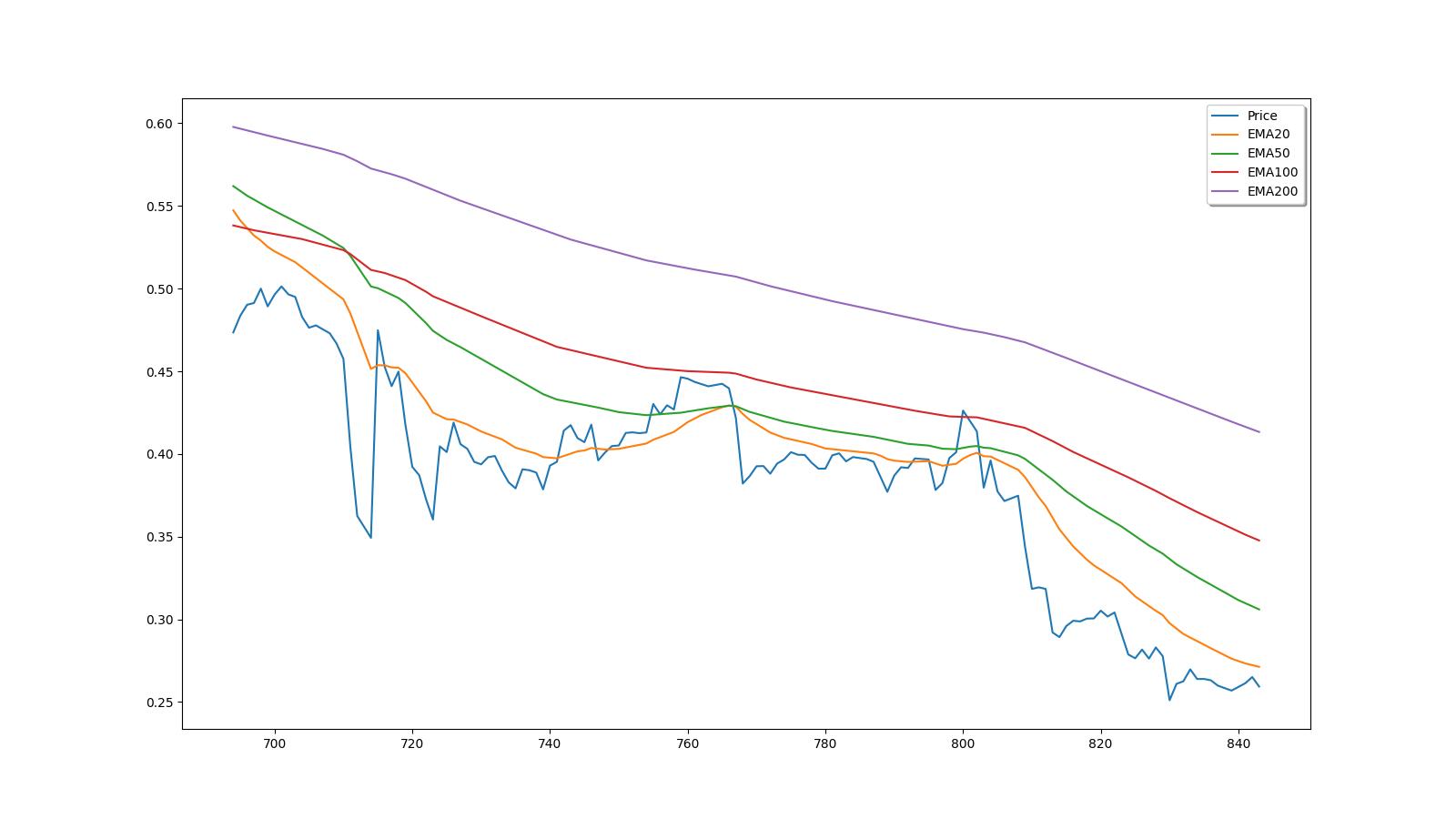 Chainflip Exponential Moving Averages