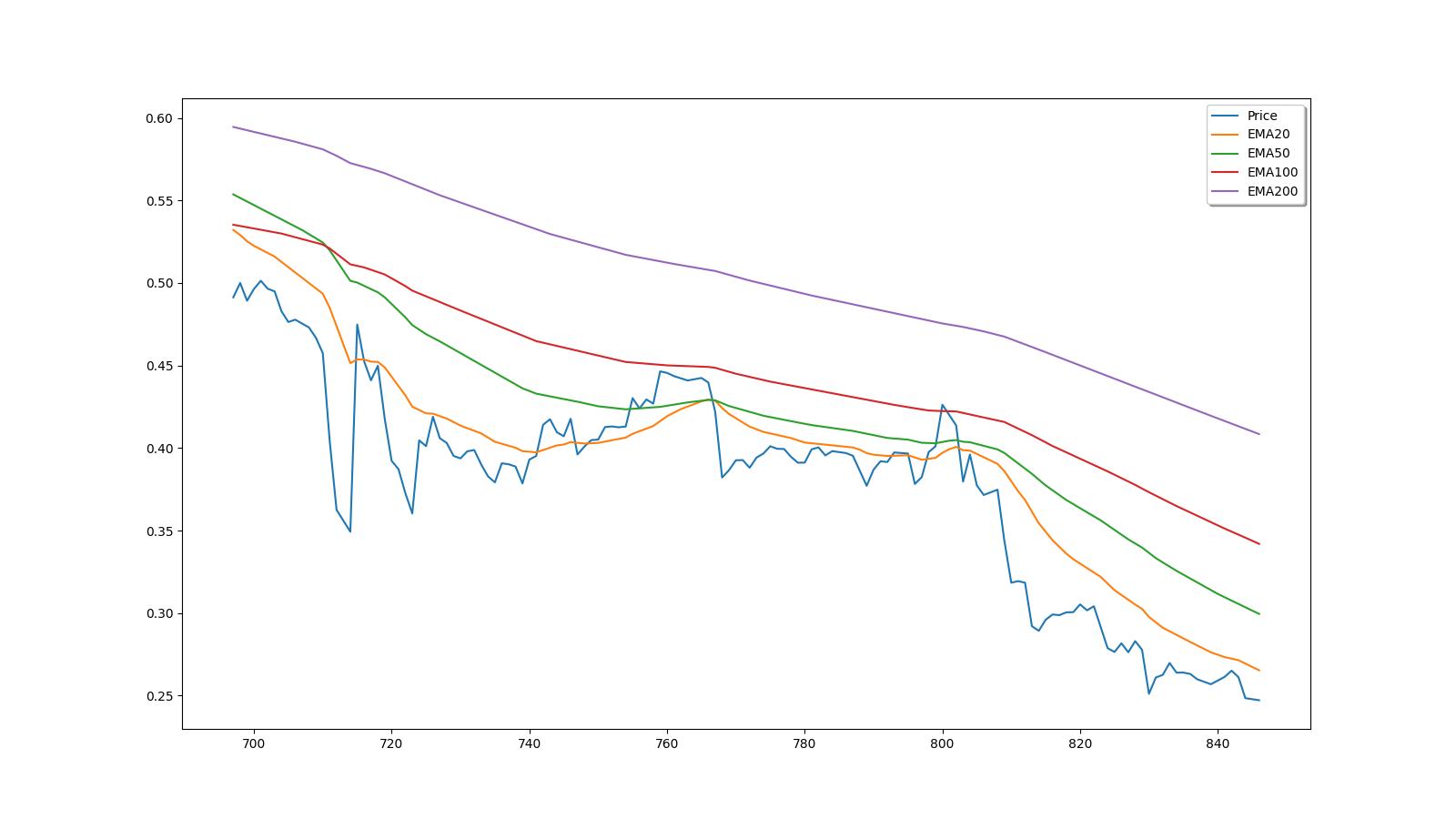 Chainflip Exponential Moving Averages