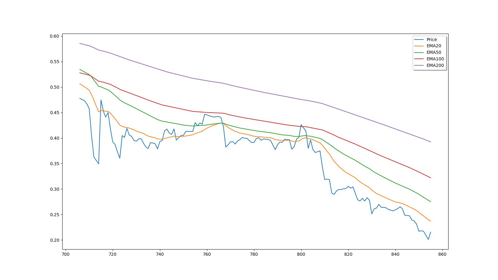 Chainflip Exponential Moving Averages