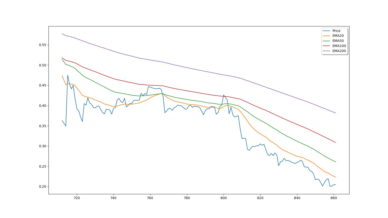 Chainflip Exponential Moving Averages