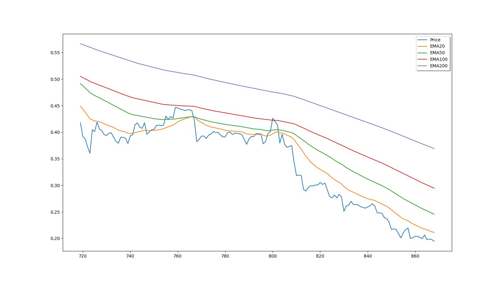 Chainflip Exponential Moving Averages