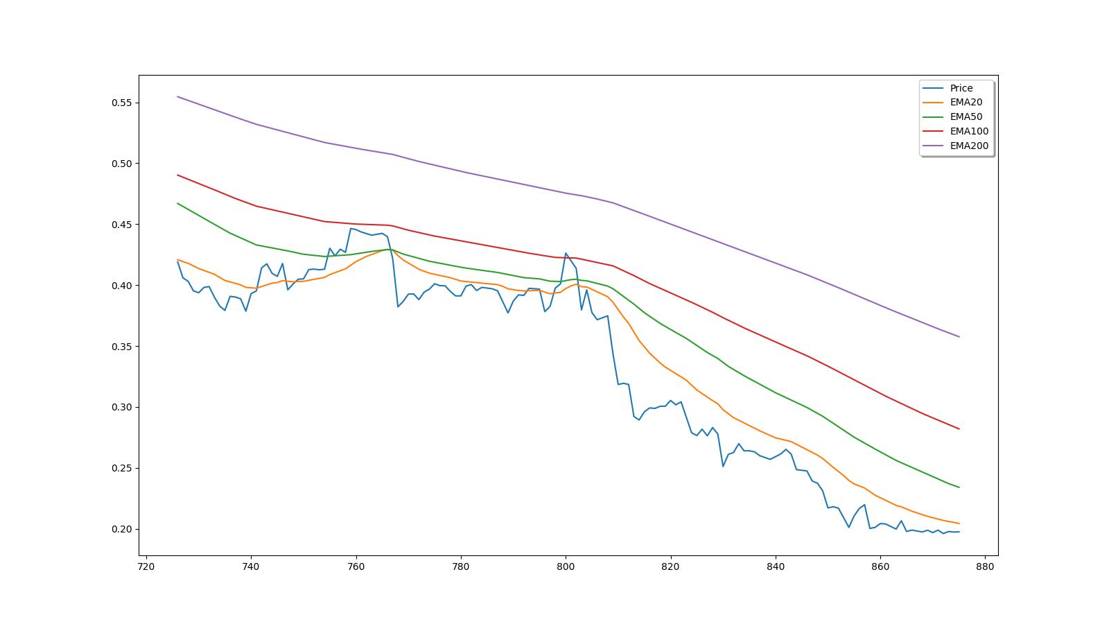 Chainflip Exponential Moving Averages