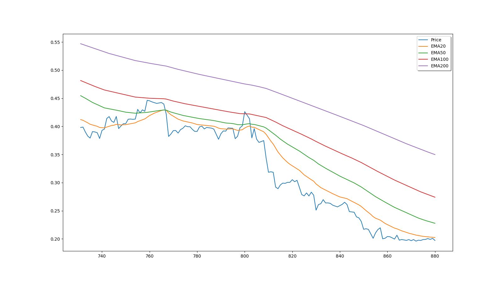 Chainflip Exponential Moving Averages