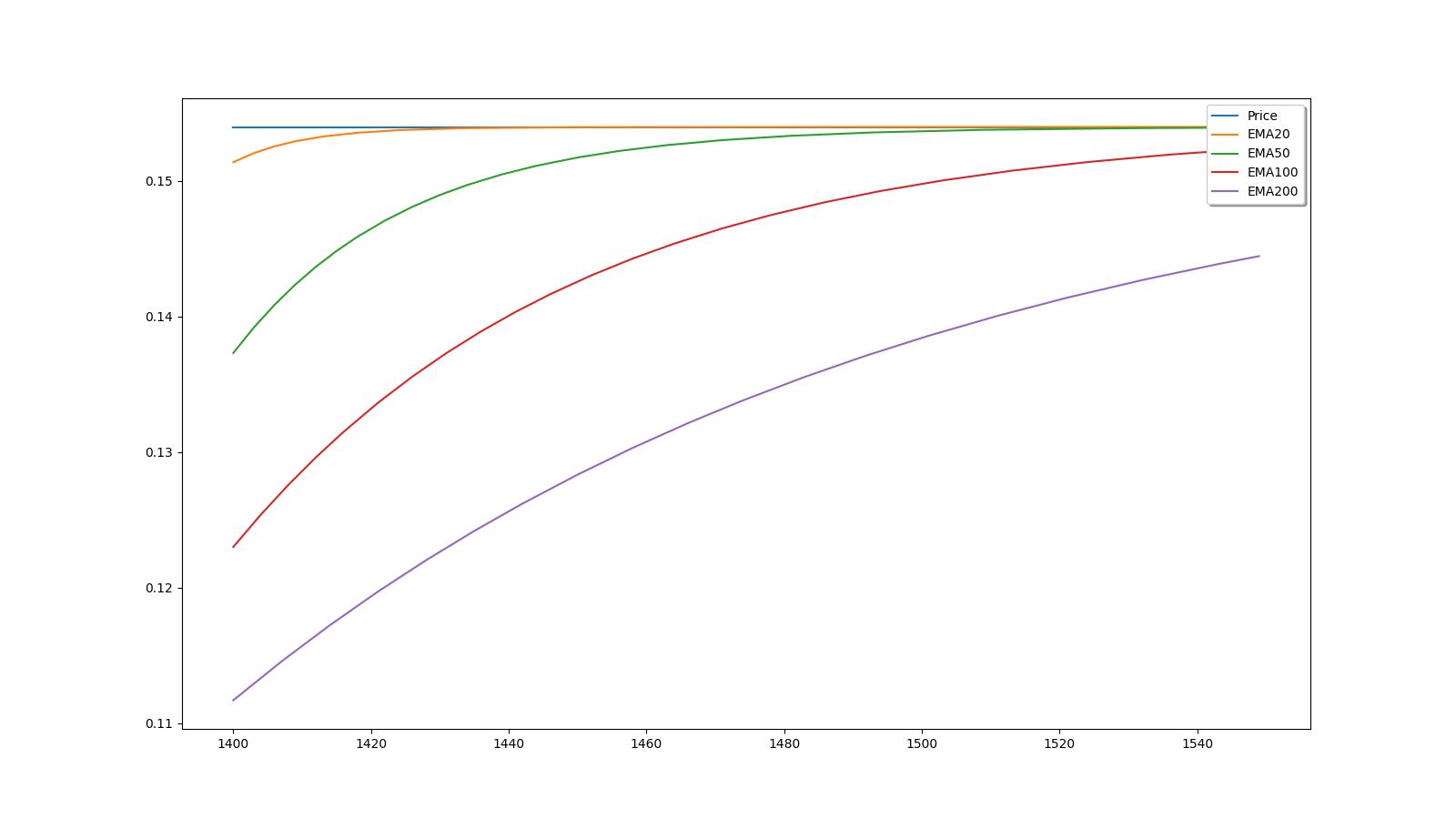 Chainge Finance Exponential Moving Averages