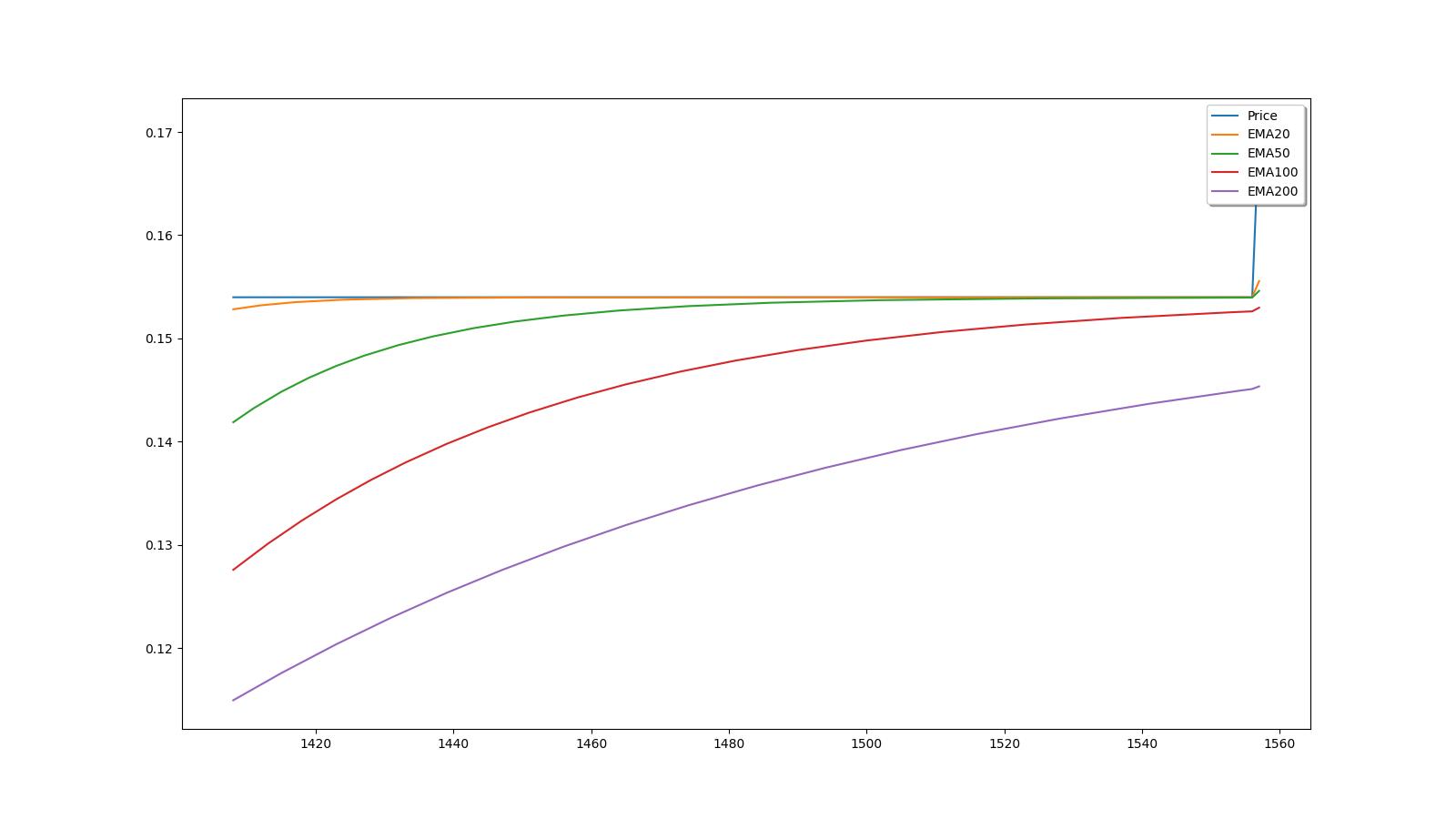 Chainge Finance Exponential Moving Averages