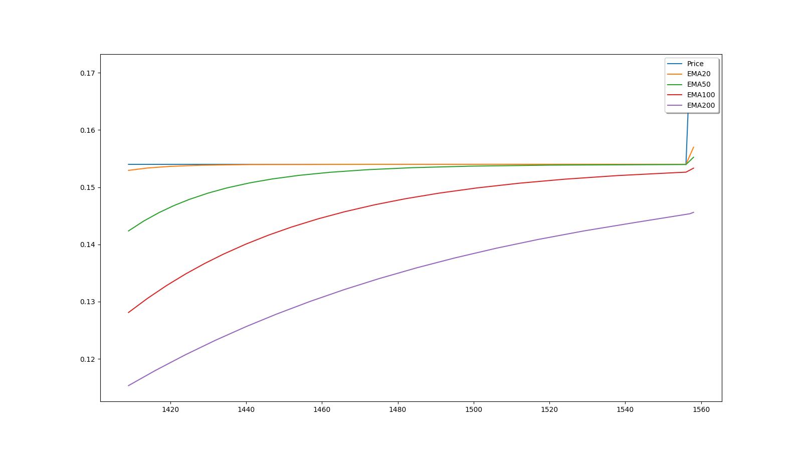 Chainge Finance Exponential Moving Averages