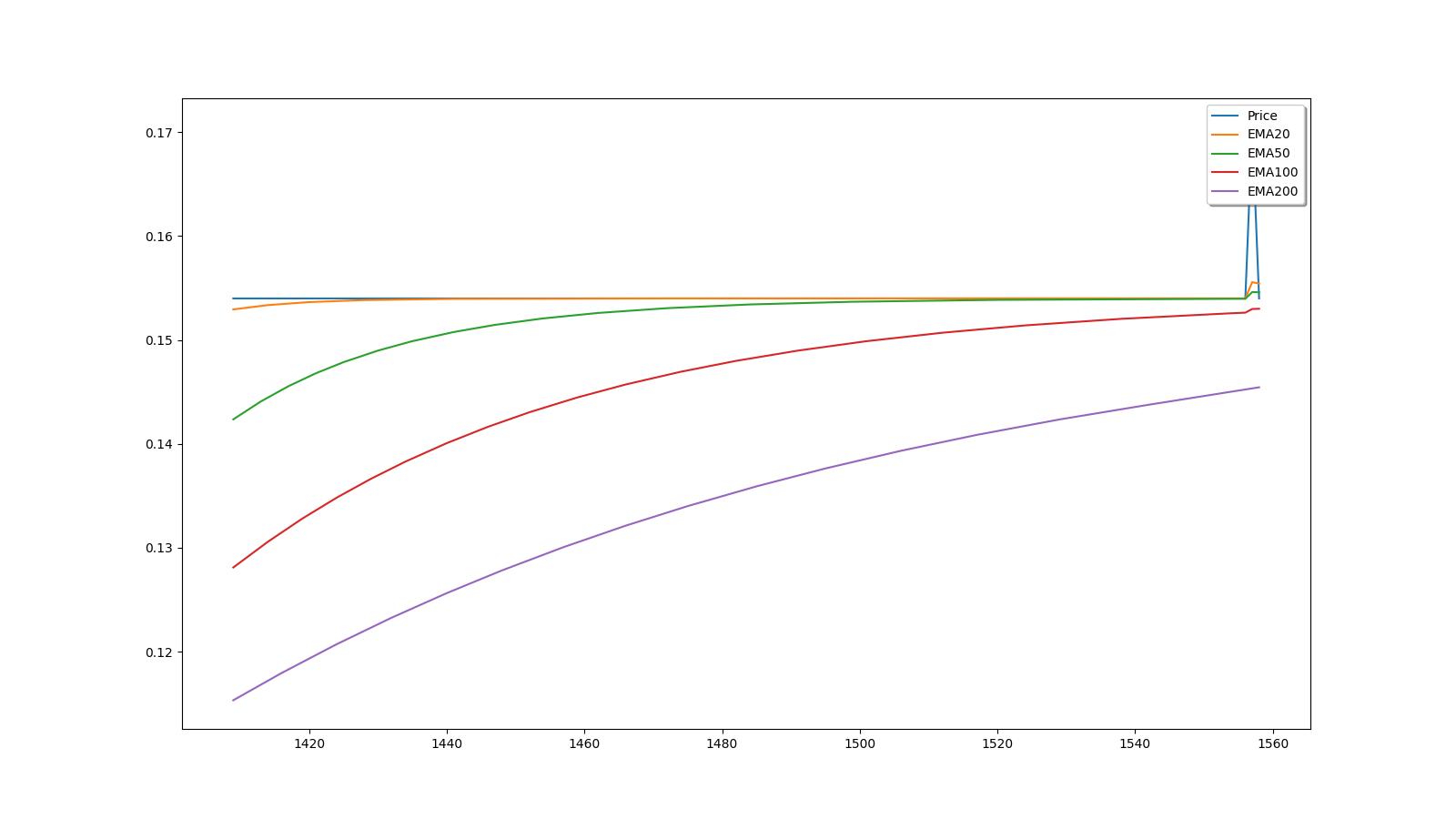 Chainge Finance Exponential Moving Averages