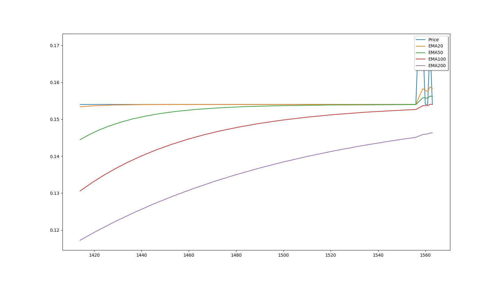 Chainge Finance Exponential Moving Averages