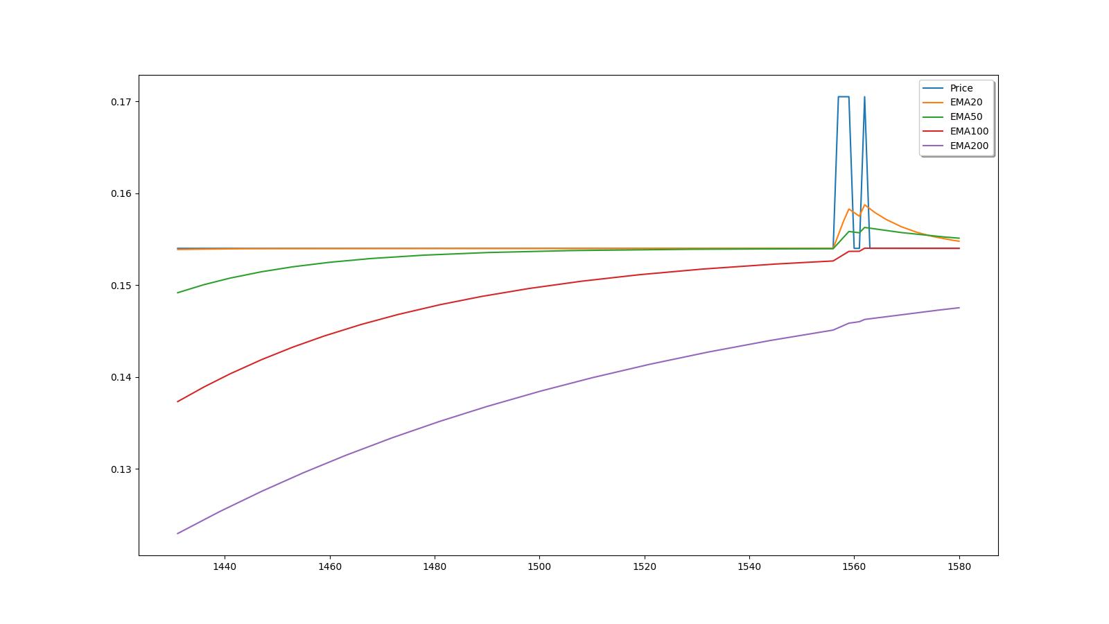 Chainge Finance Exponential Moving Averages
