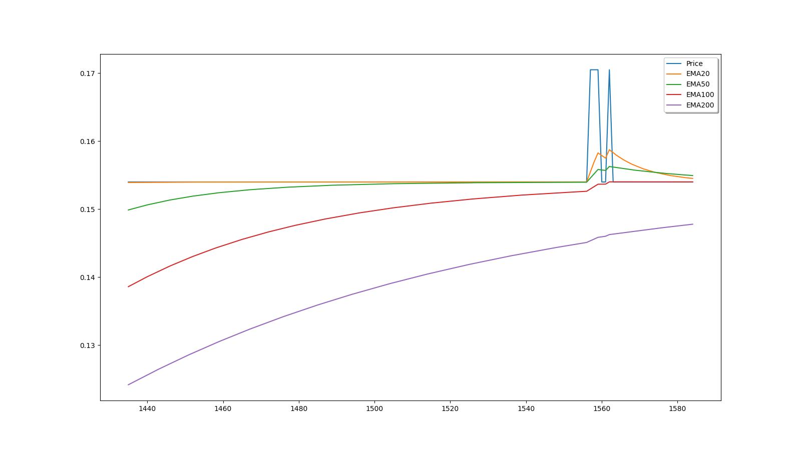 Chainge Finance Exponential Moving Averages