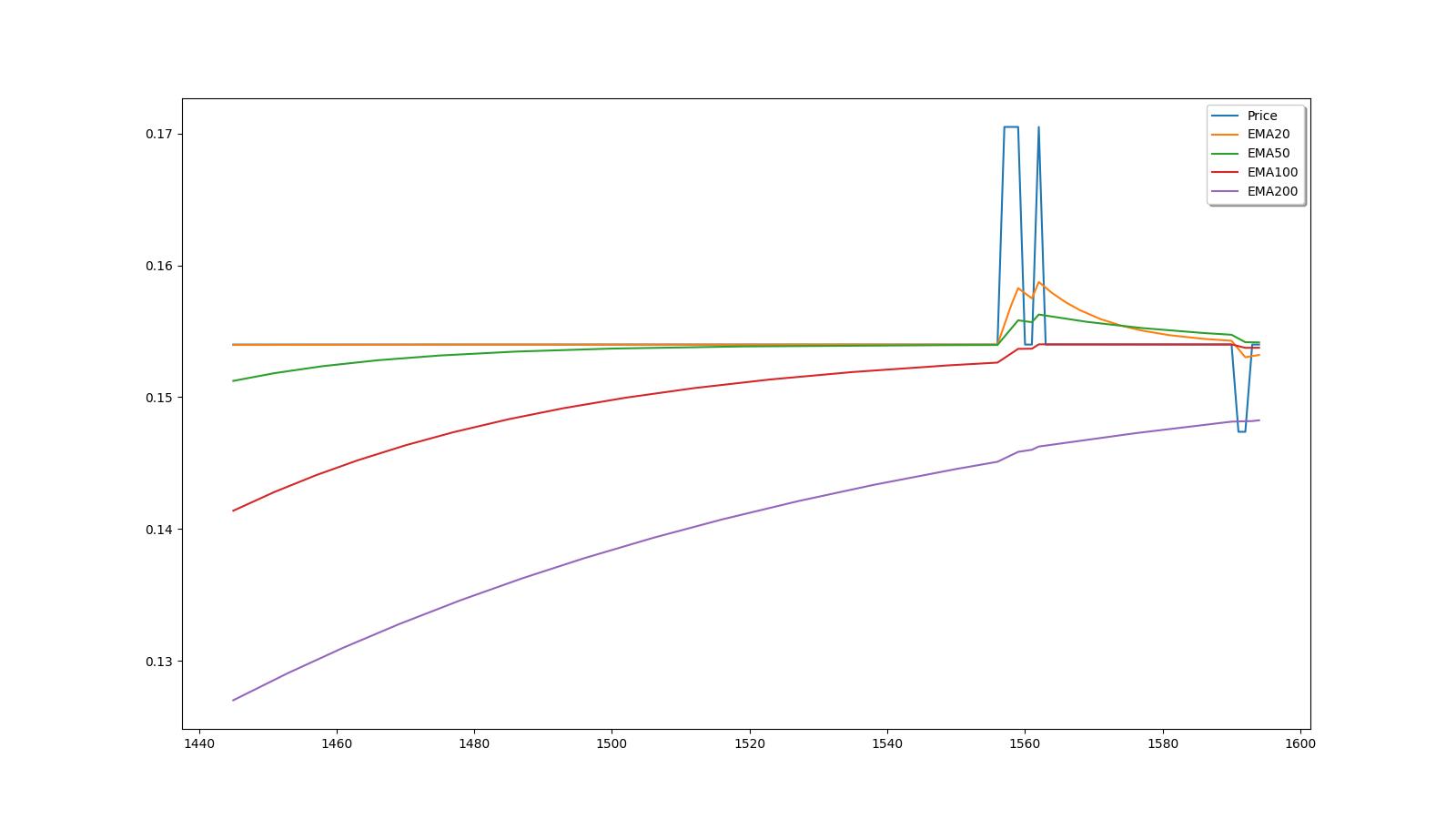 Chainge Finance Exponential Moving Averages