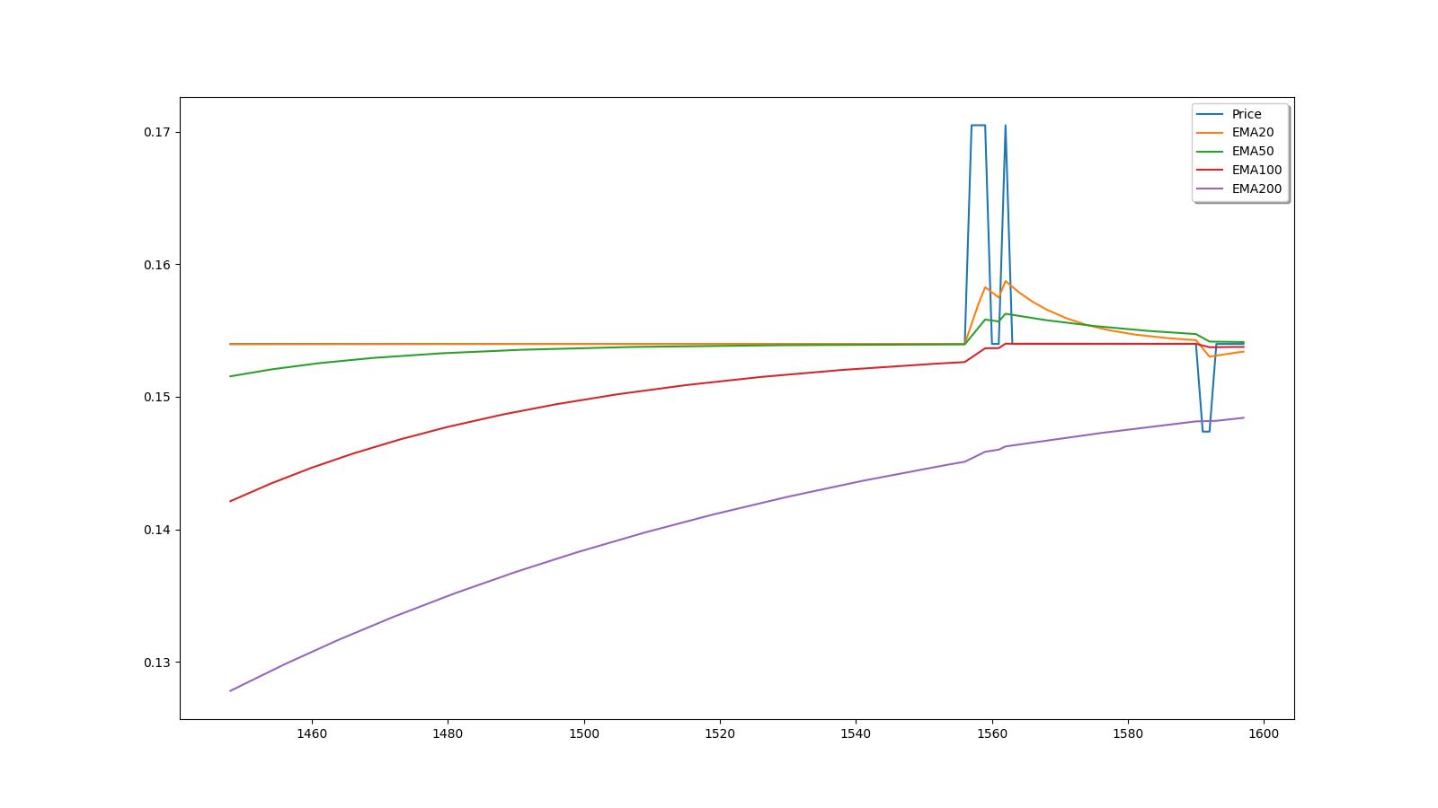 Chainge Finance Exponential Moving Averages