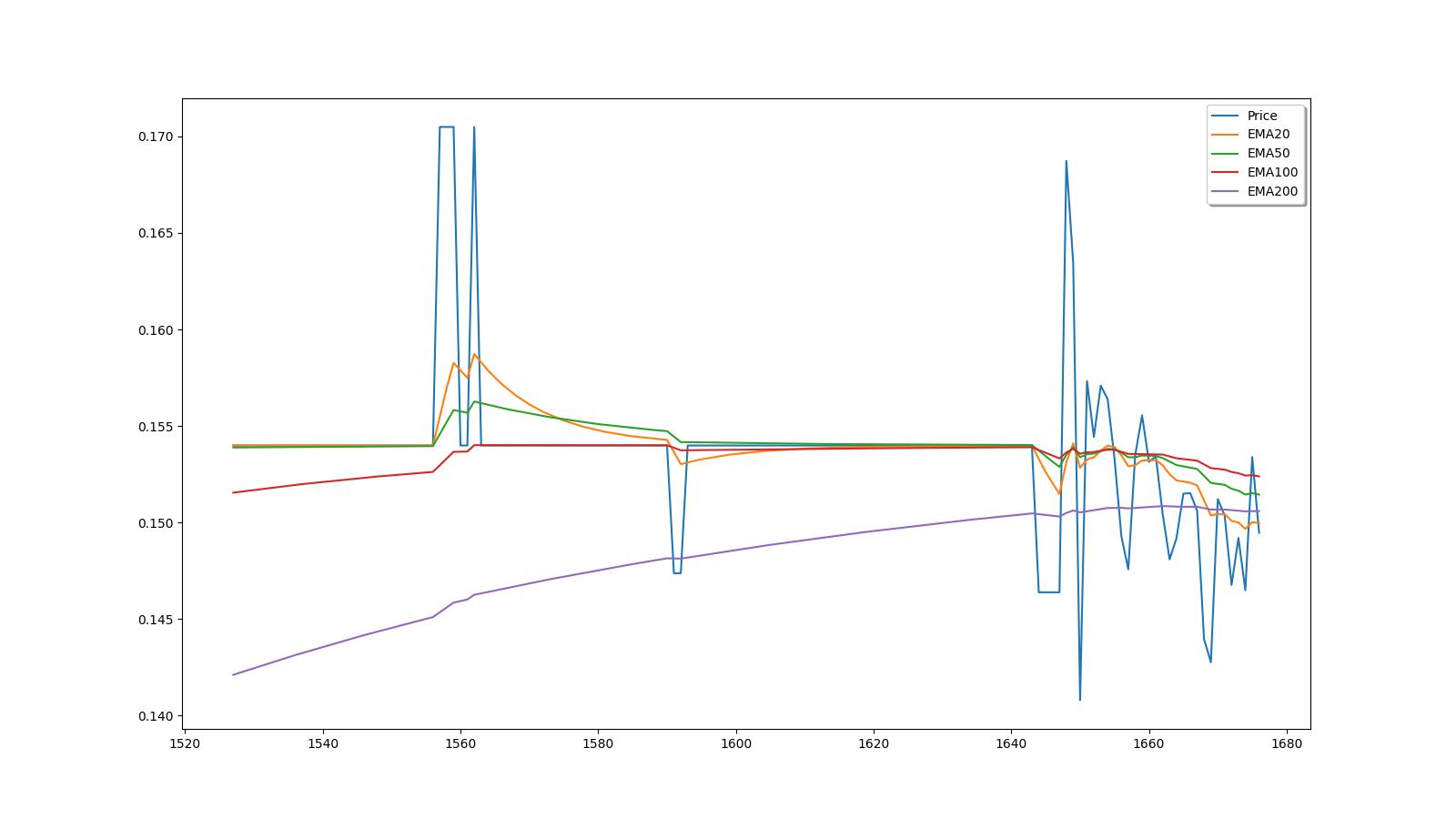 Chainge Finance Exponential Moving Averages