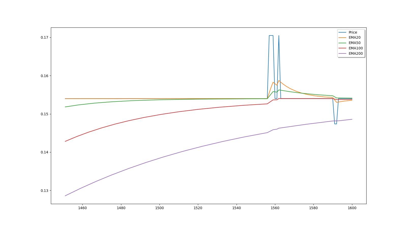 Chainge Finance Exponential Moving Averages