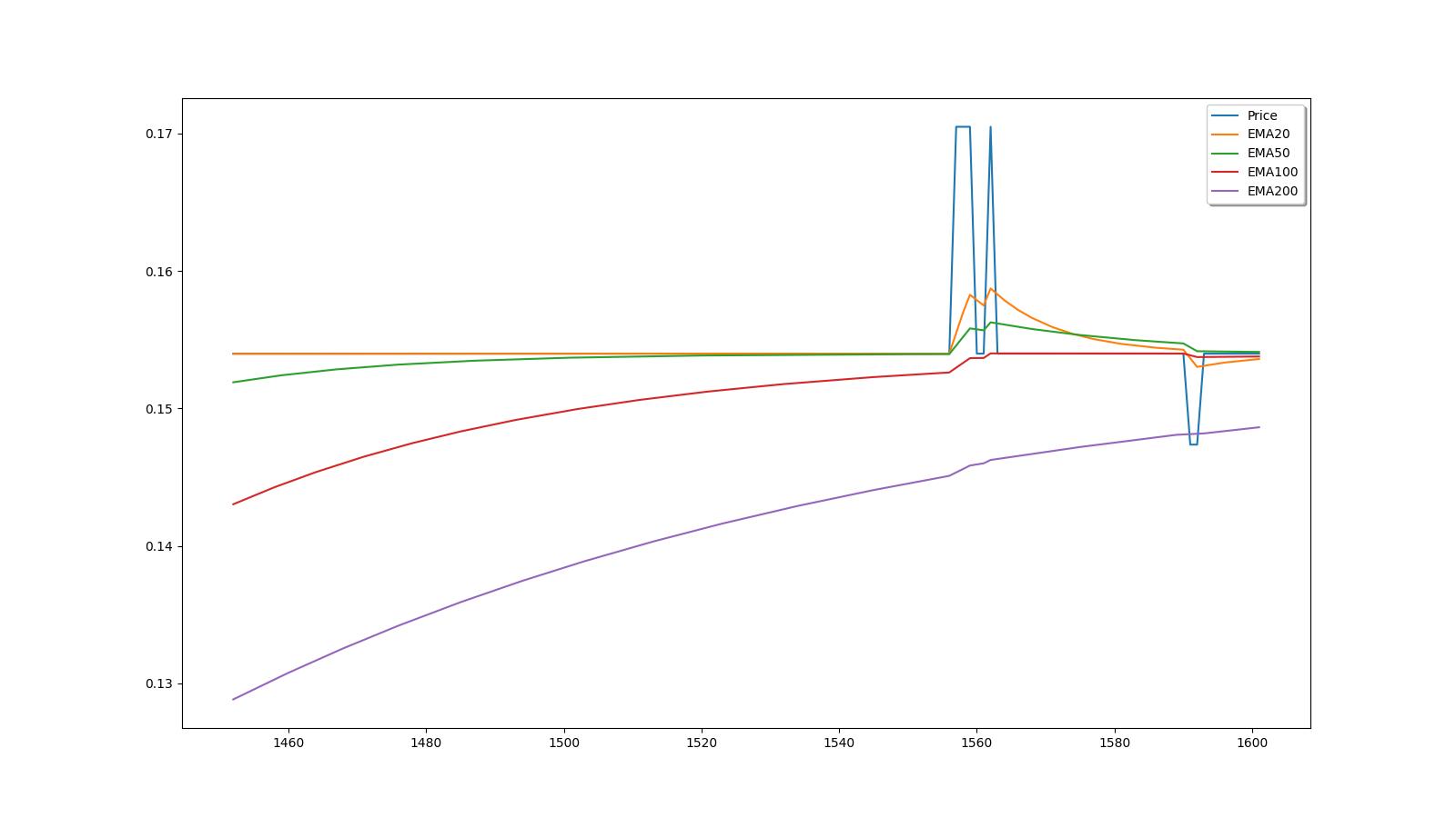Chainge Finance Exponential Moving Averages